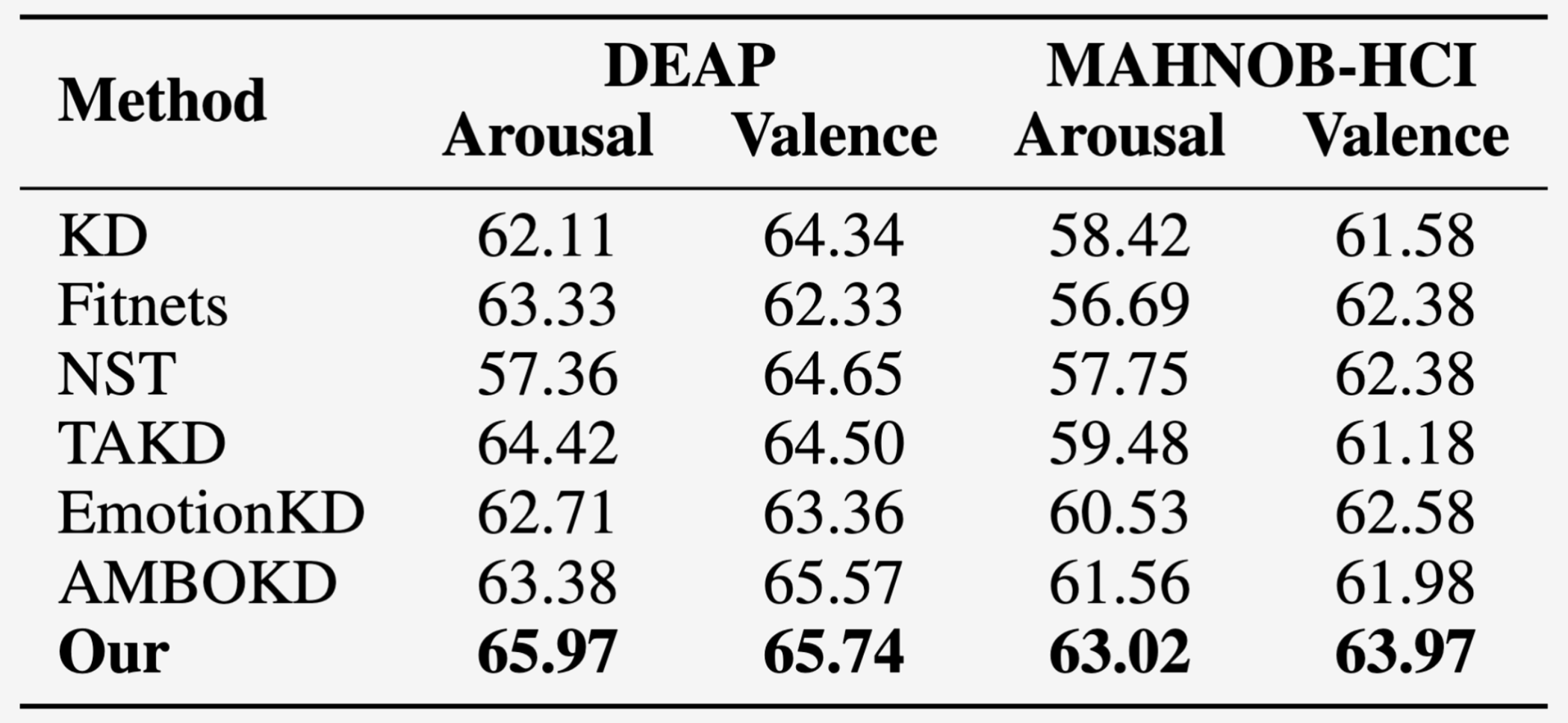 A Cross-Modal Densely Guided Knowledge Distillation for Emotion Recognition