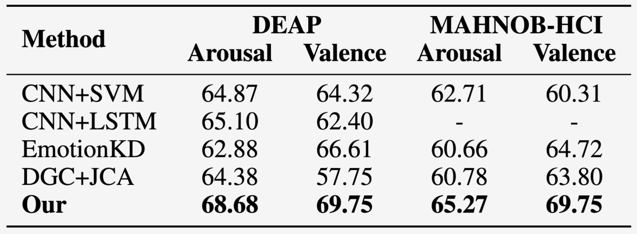 A Cross-Modal Densely Guided Knowledge Distillation for Emotion Recognition
